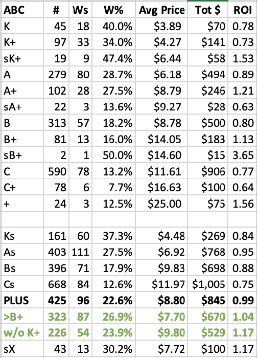 Calculate Your Letter Grade ROI at Oaklawn, Arkansas